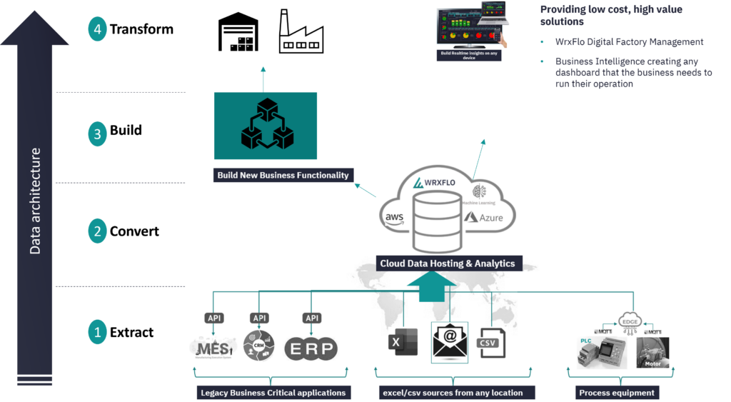 WrxFlo Platform | WrxFlo